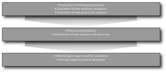 Research & Development